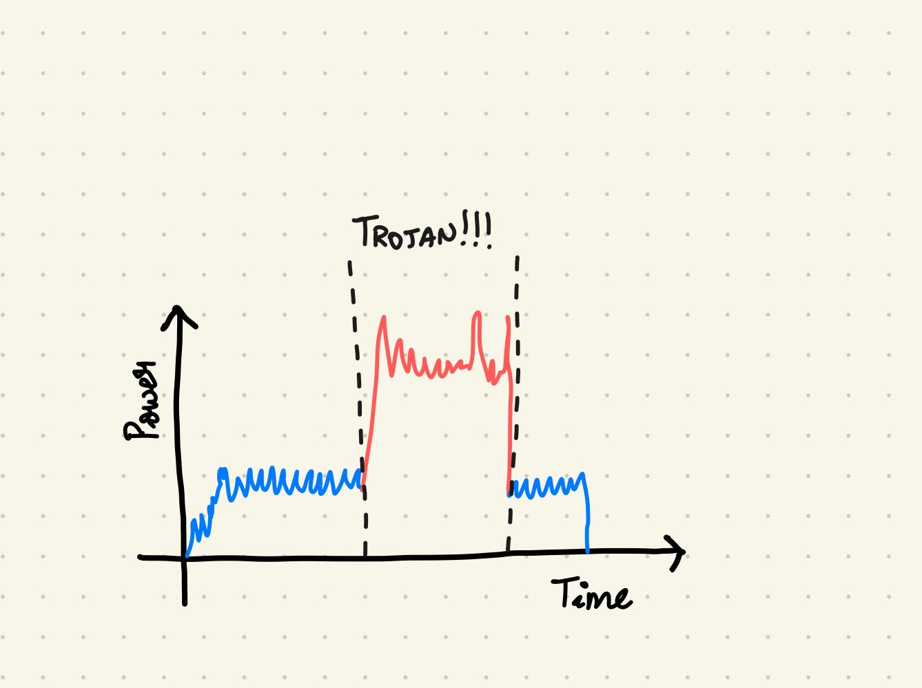 Survey: A Survey on Hardware Trojans | Surabhi Misra